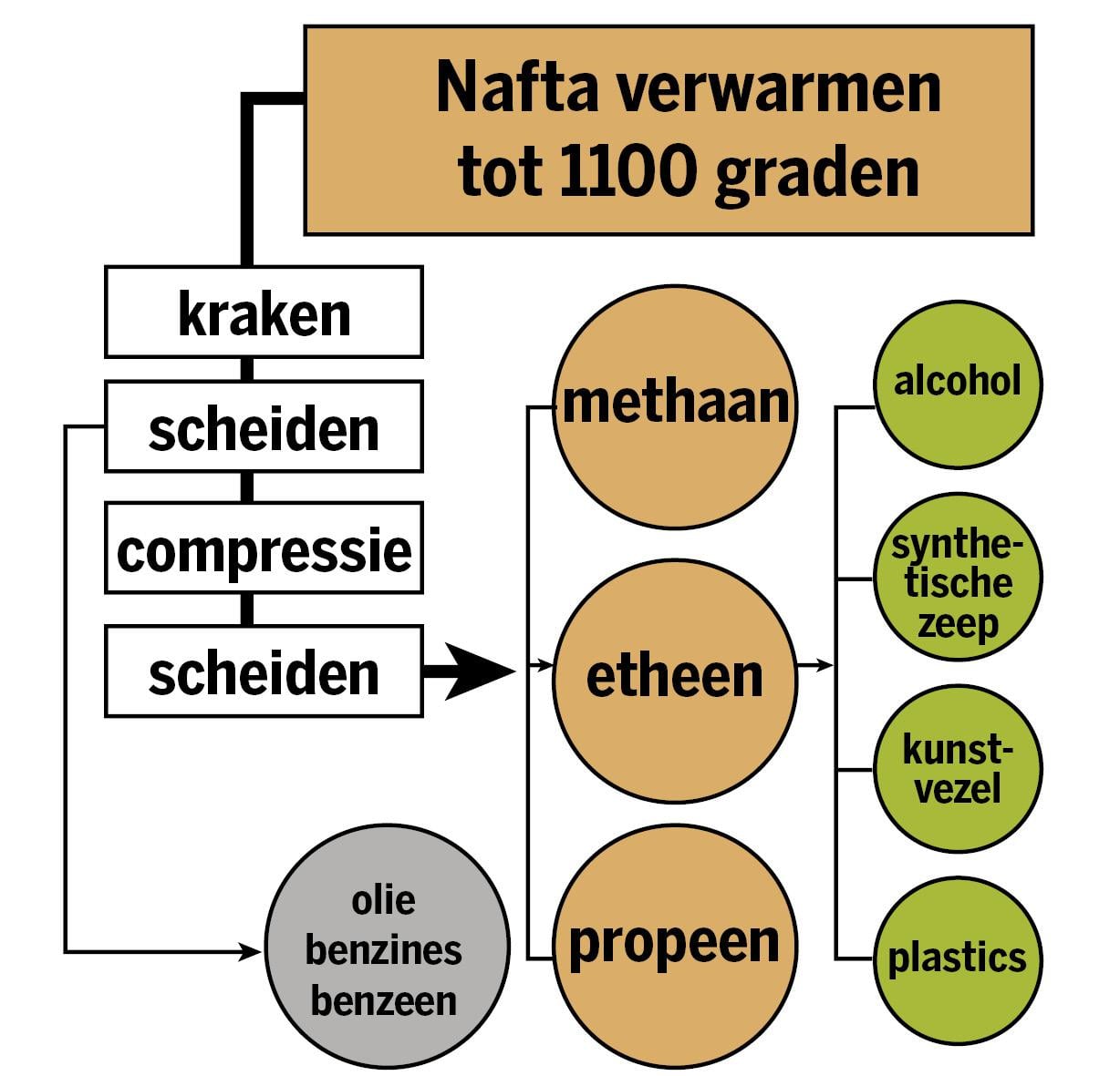 Naftakraker Sabic per mei 2024 dicht: ‘Chemelot wordt door sluiting ...