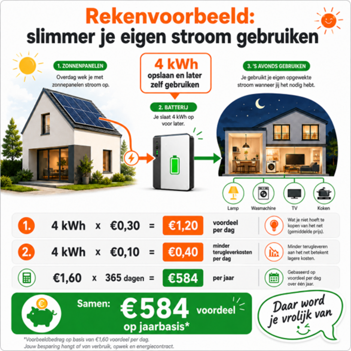 Slimmer omgaan met je opgewekte zonne-energie? Daarom wordt de ...